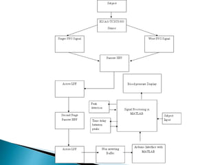 Cuffless blood pressure monitoring project | PPTX