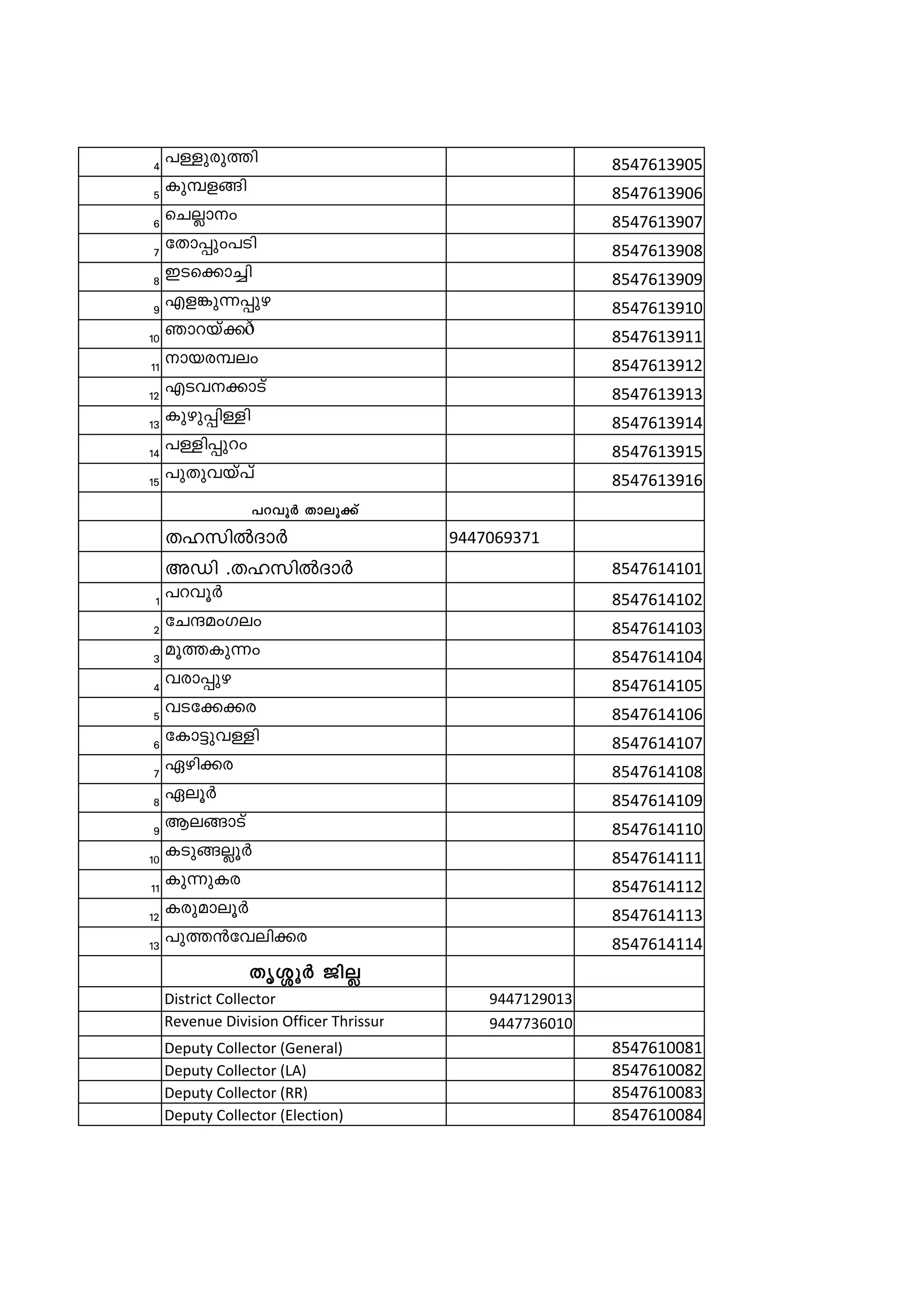 Phone number of Village Officers, Kerala | PDF