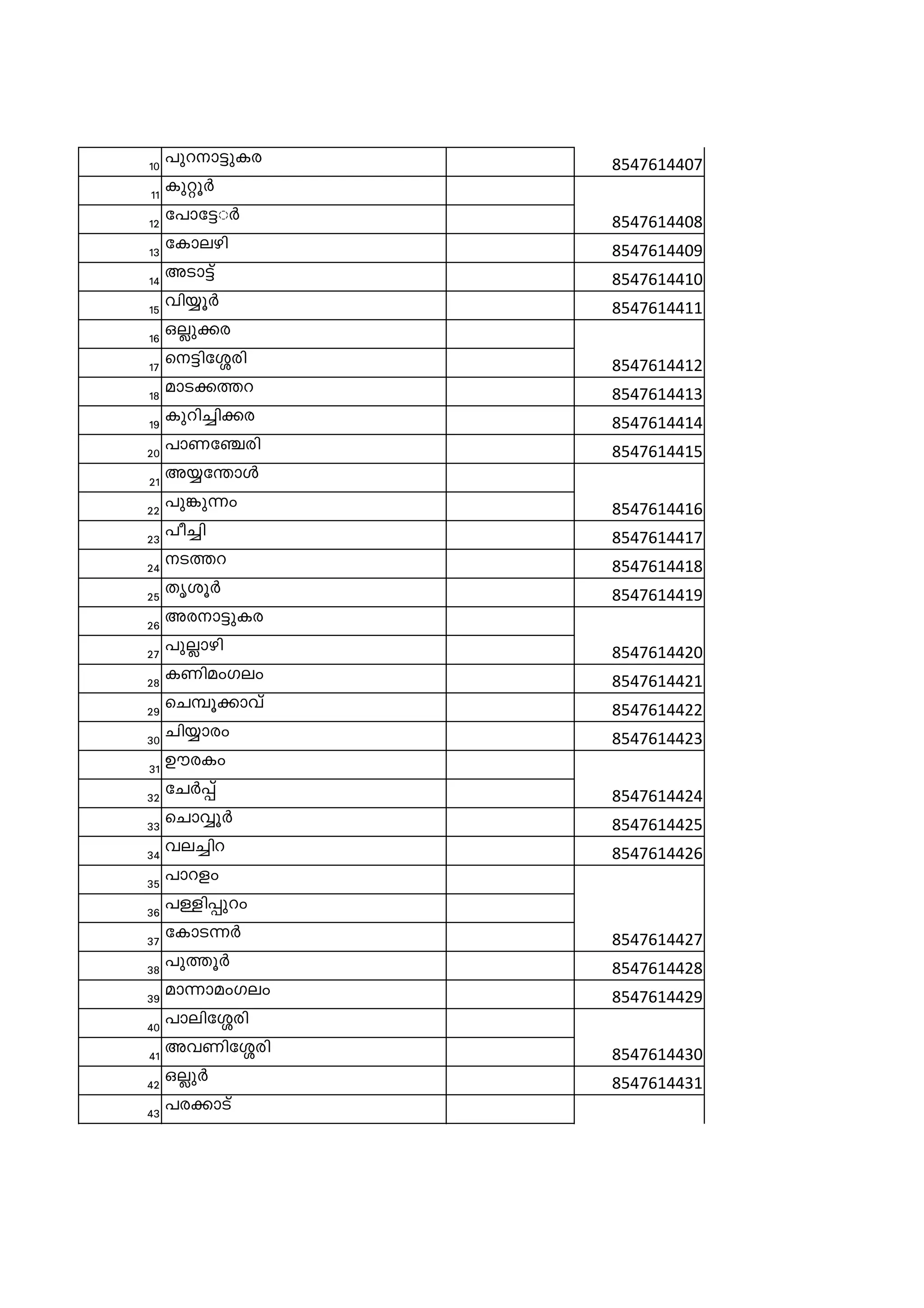 Phone number of Village Officers, Kerala | PDF