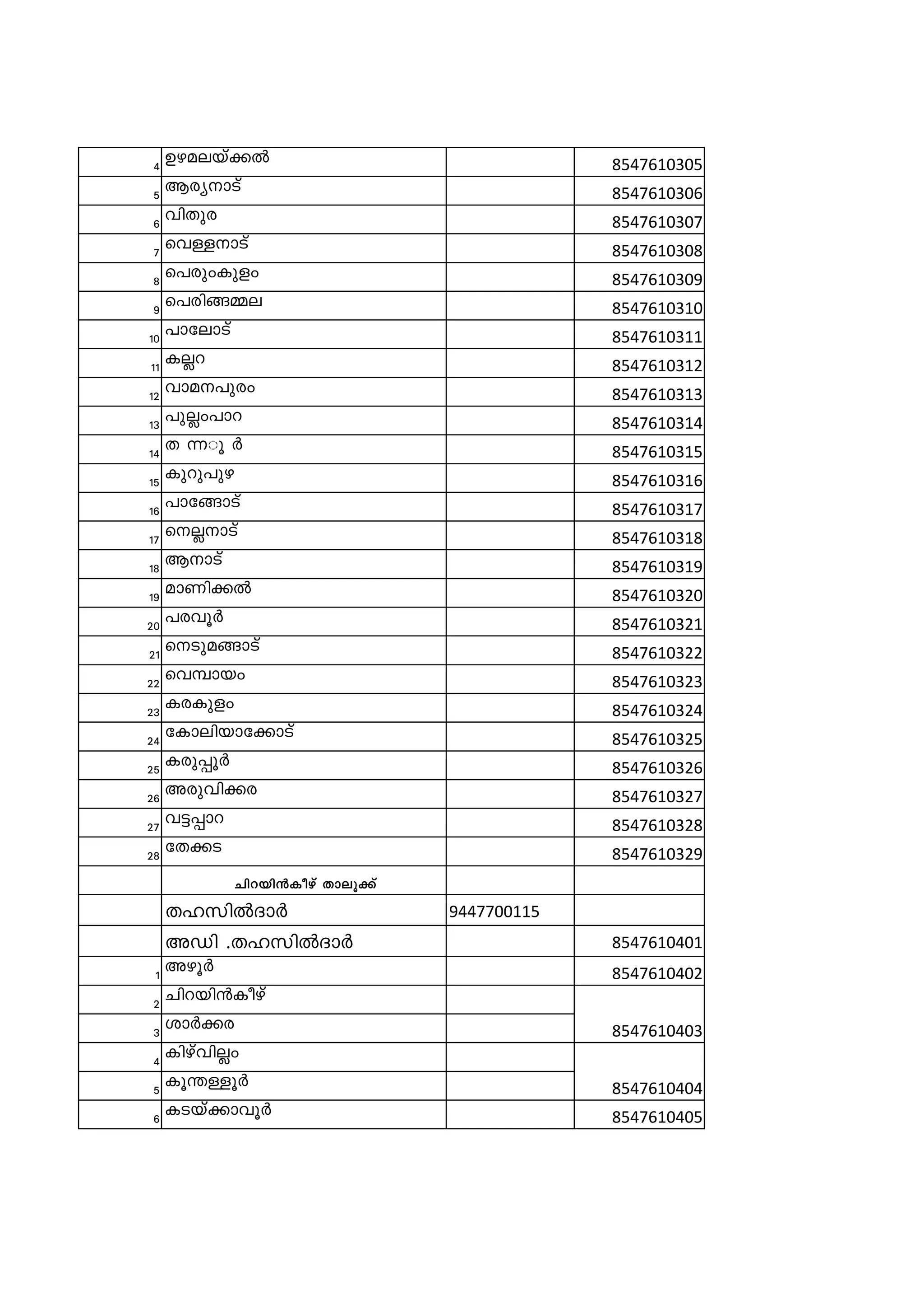 Phone number of Village Officers, Kerala | PDF