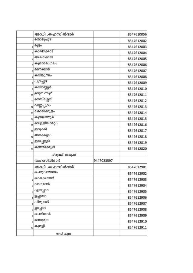 Phone number of Village Officers, Kerala | PDF