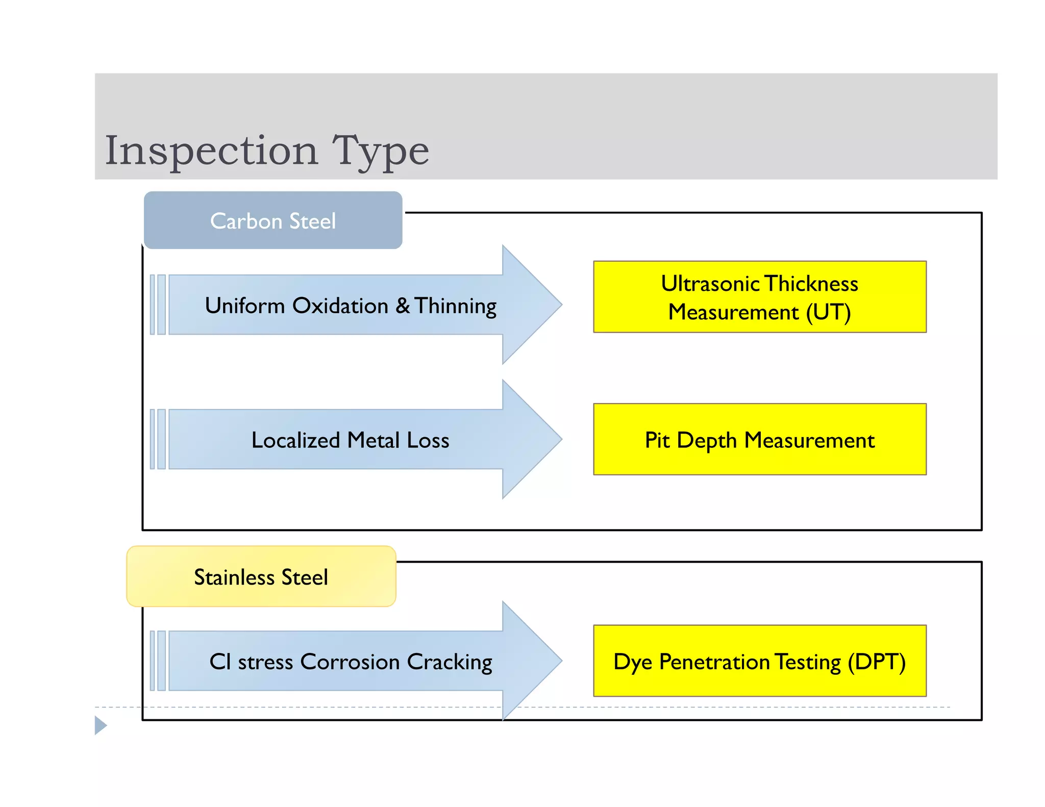 Corrosion Under Insulation Inspection In Ammonia Urea Plant | PDF