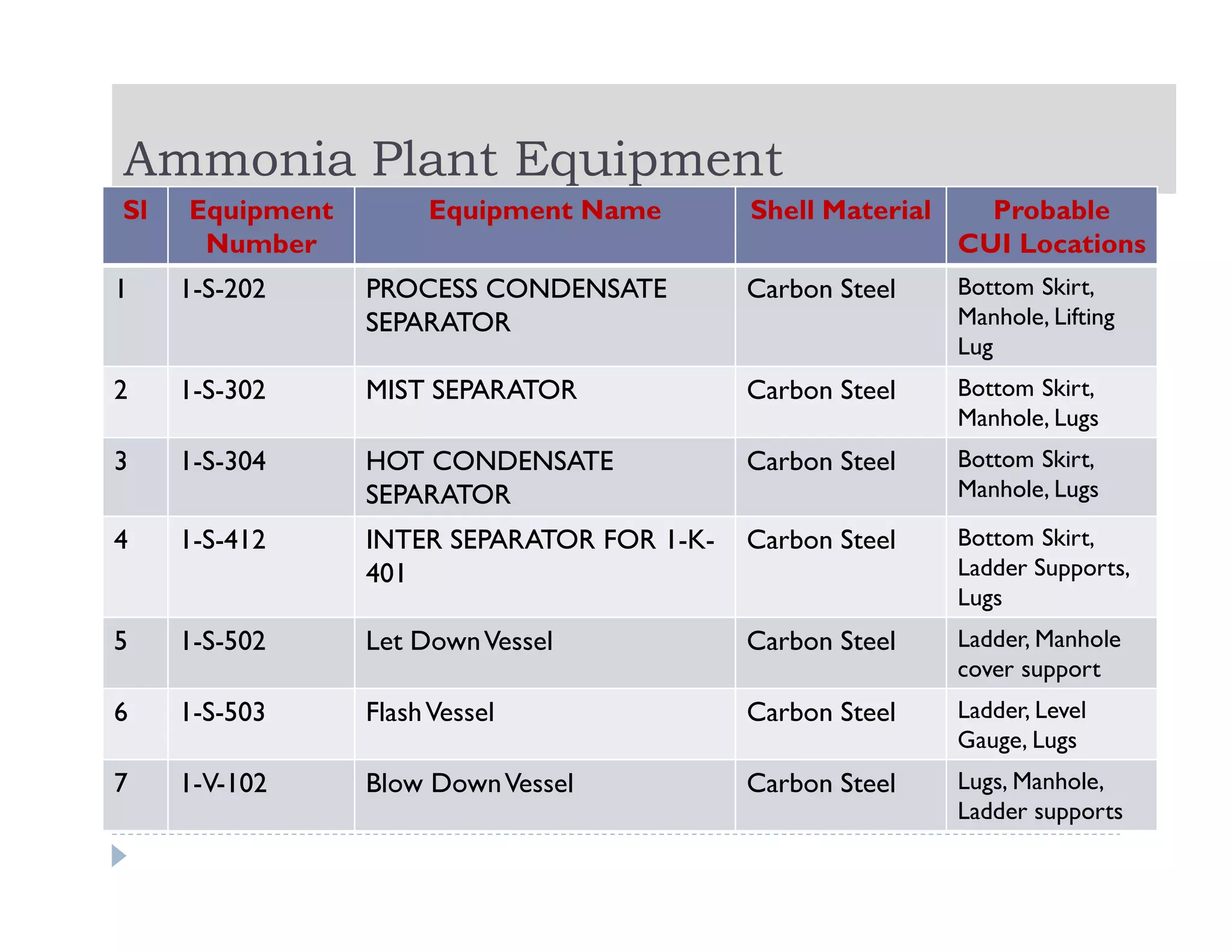 Corrosion Under Insulation Inspection In Ammonia Urea Plant | PDF
