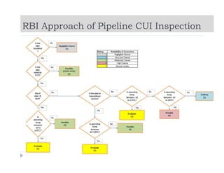 Corrosion Under Insulation Inspection In Ammonia Urea Plant | PDF