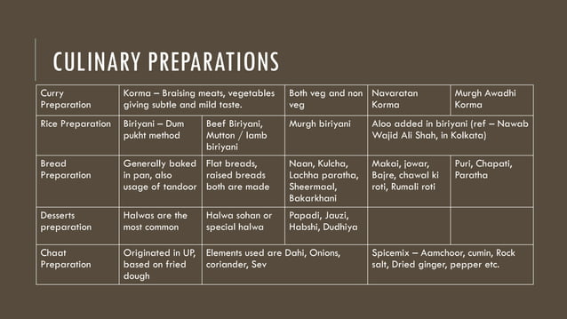 Indian regional Cuisine - Cuisine of Awadh | PPT