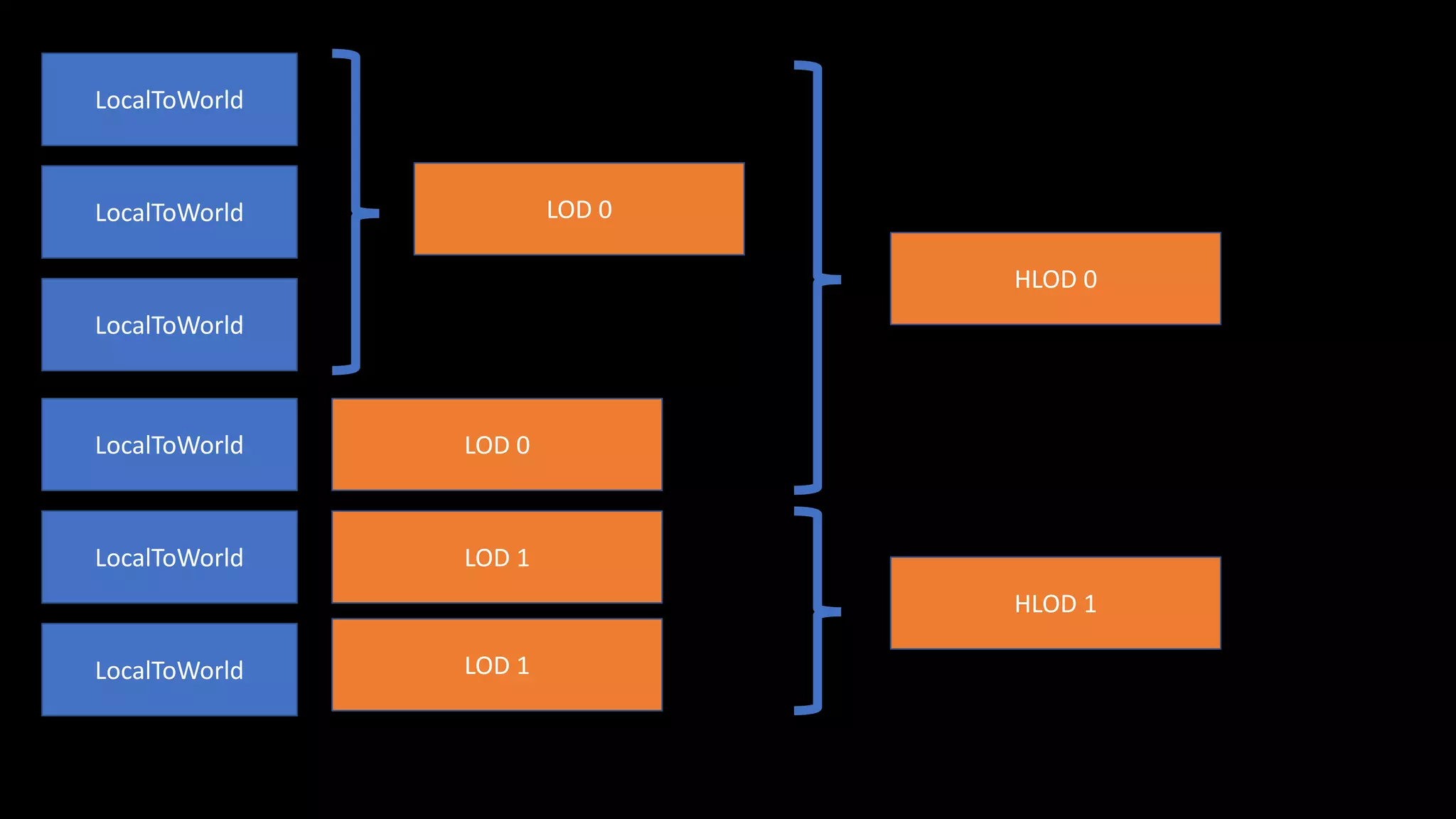 LOD and Culling Systems That Scale - Unite LA | PPTX