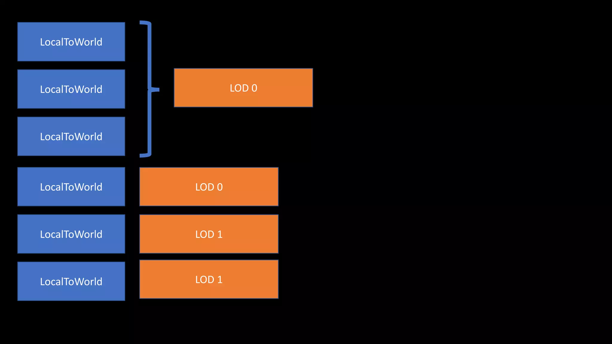 LOD and Culling Systems That Scale - Unite LA | PPTX