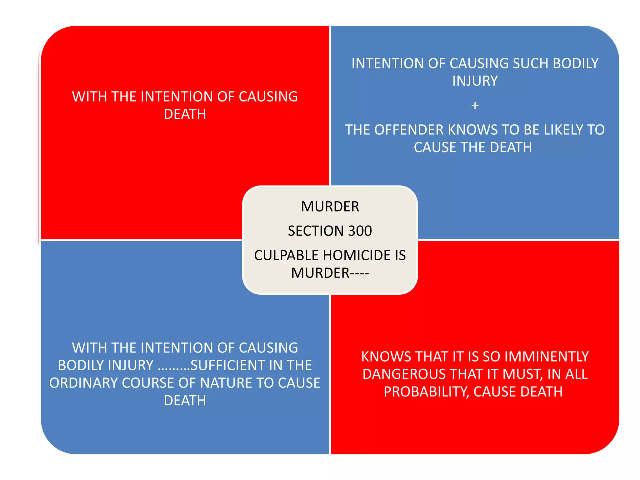 Culpable homicide & murder ppt | PPTX