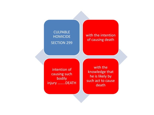 Culpable homicide & murder ppt | PPT