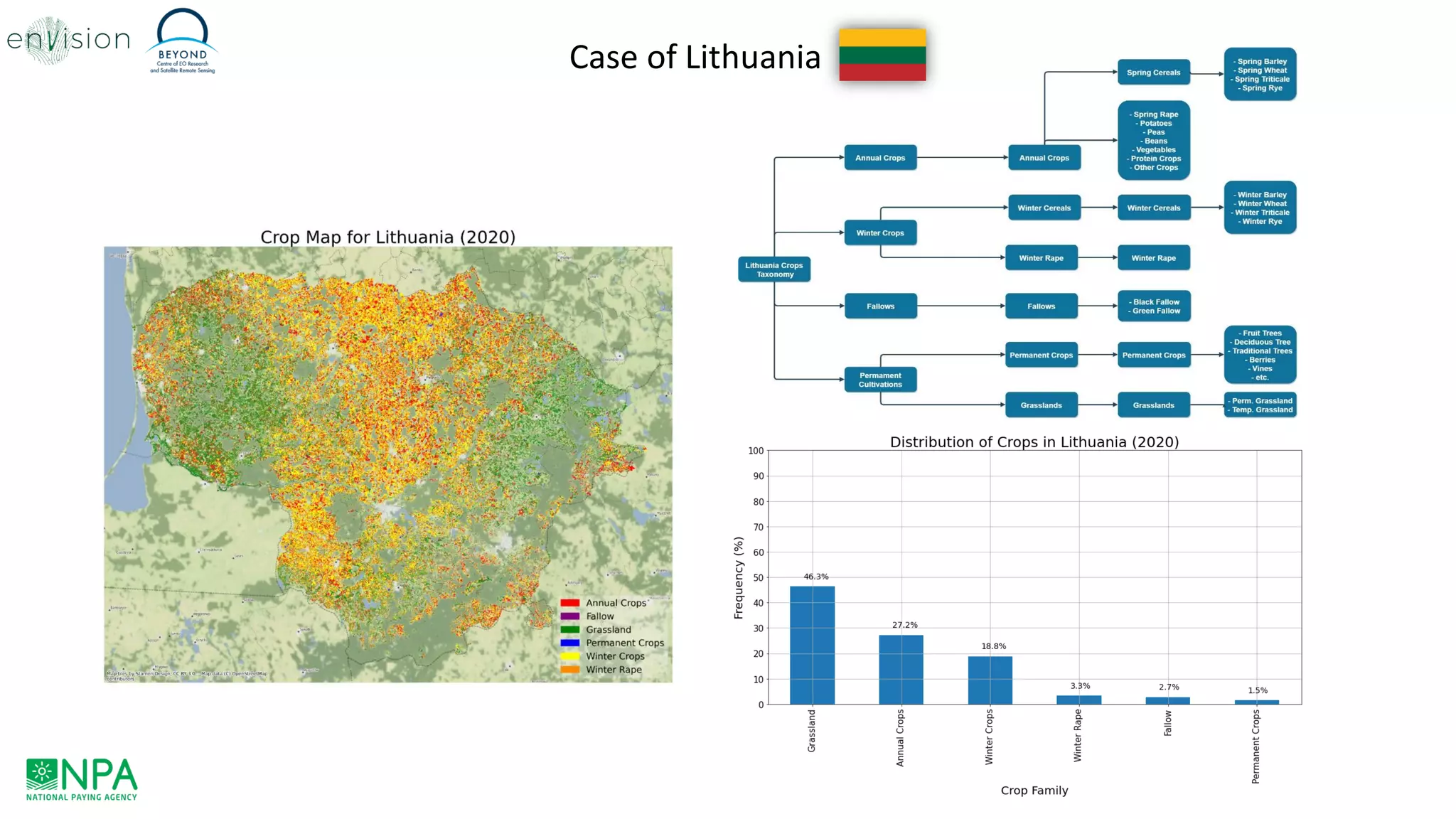 Cultivated Crop Type Maps | PDF