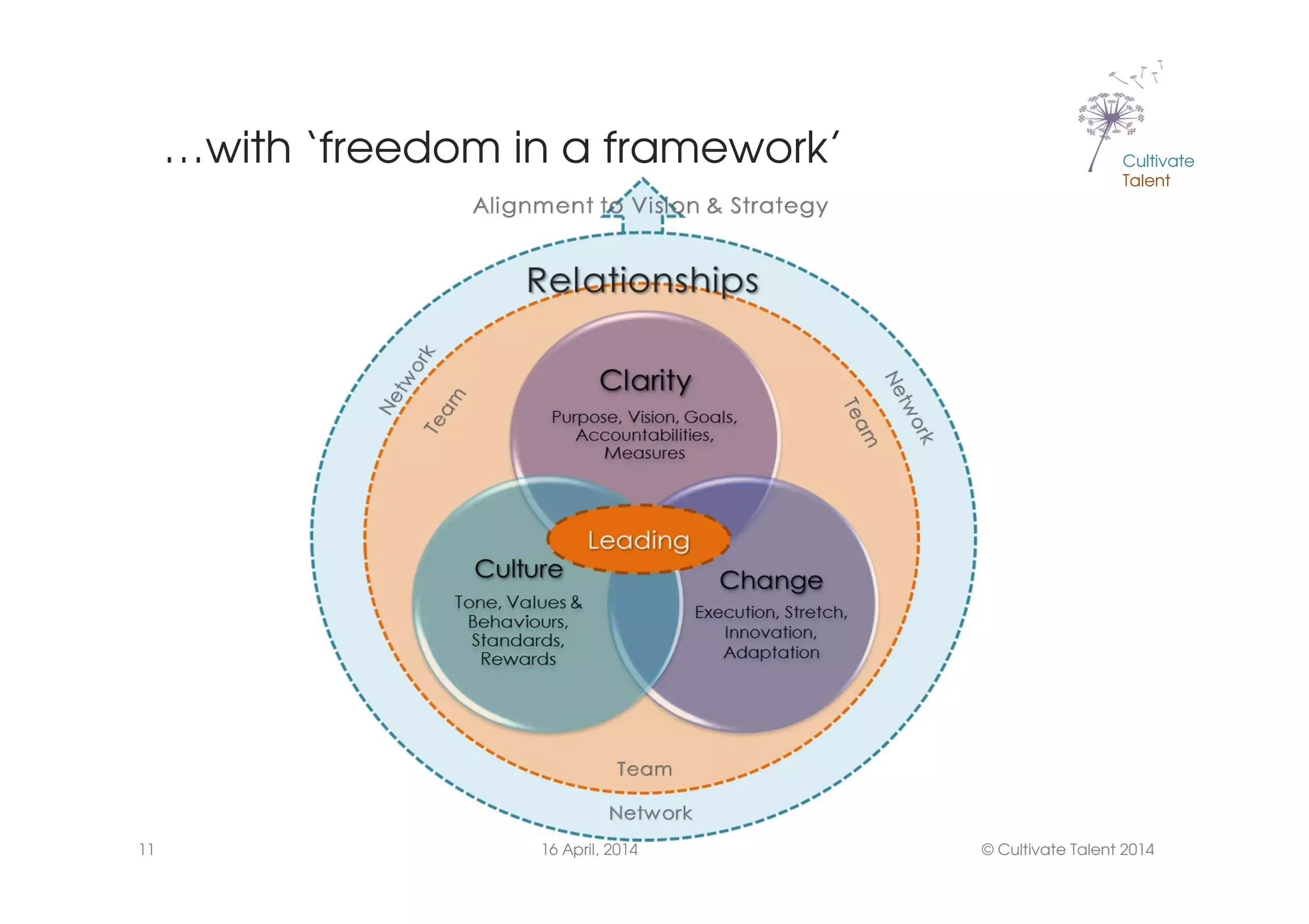 Cultivate leadership model | PPT