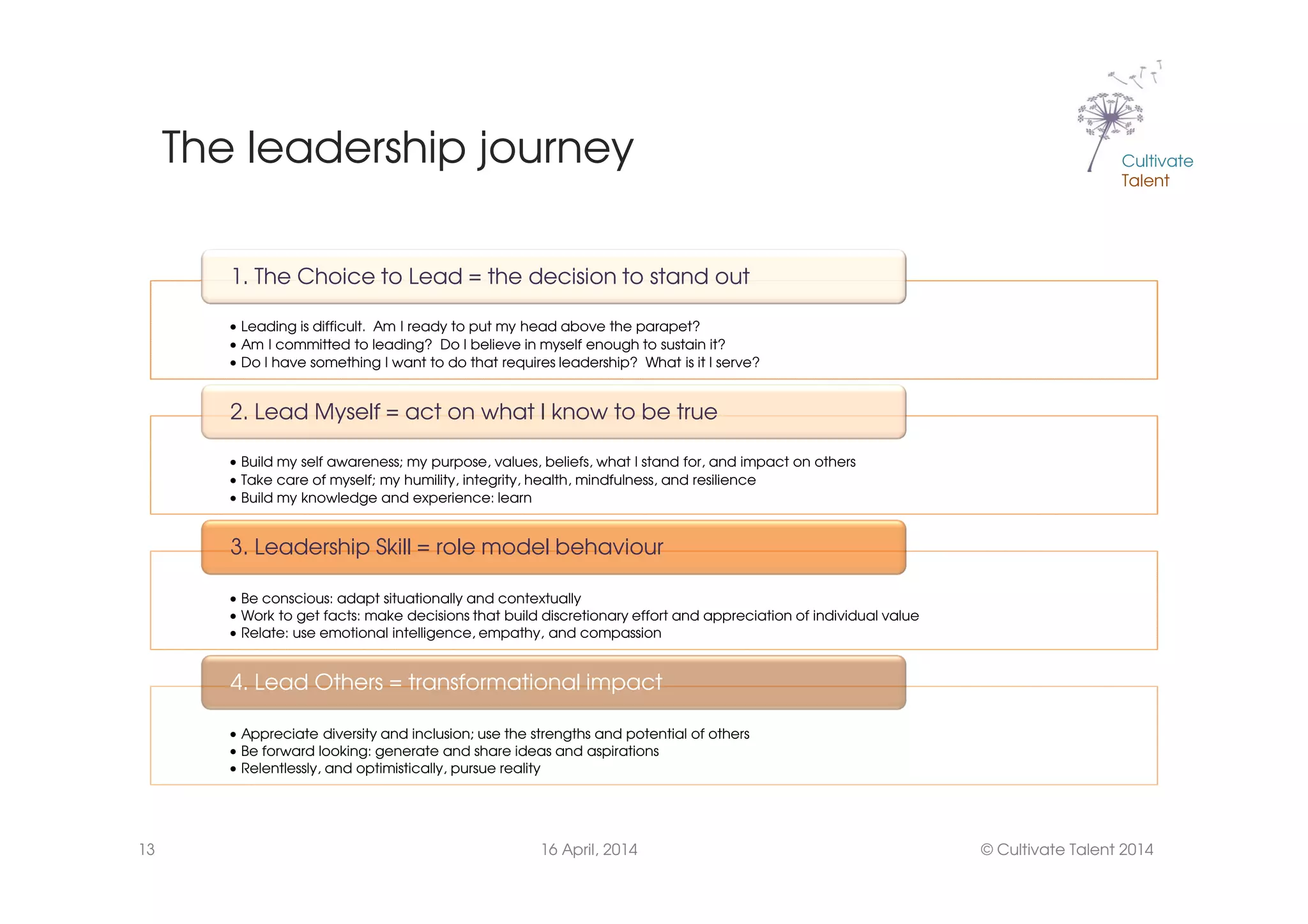 Cultivate leadership model | PPT