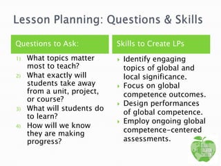 Cultivating the Global Competencies in Your Classroom: Tools and ...