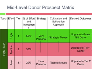 Cultivating Mid-Level Donors | PPTX
