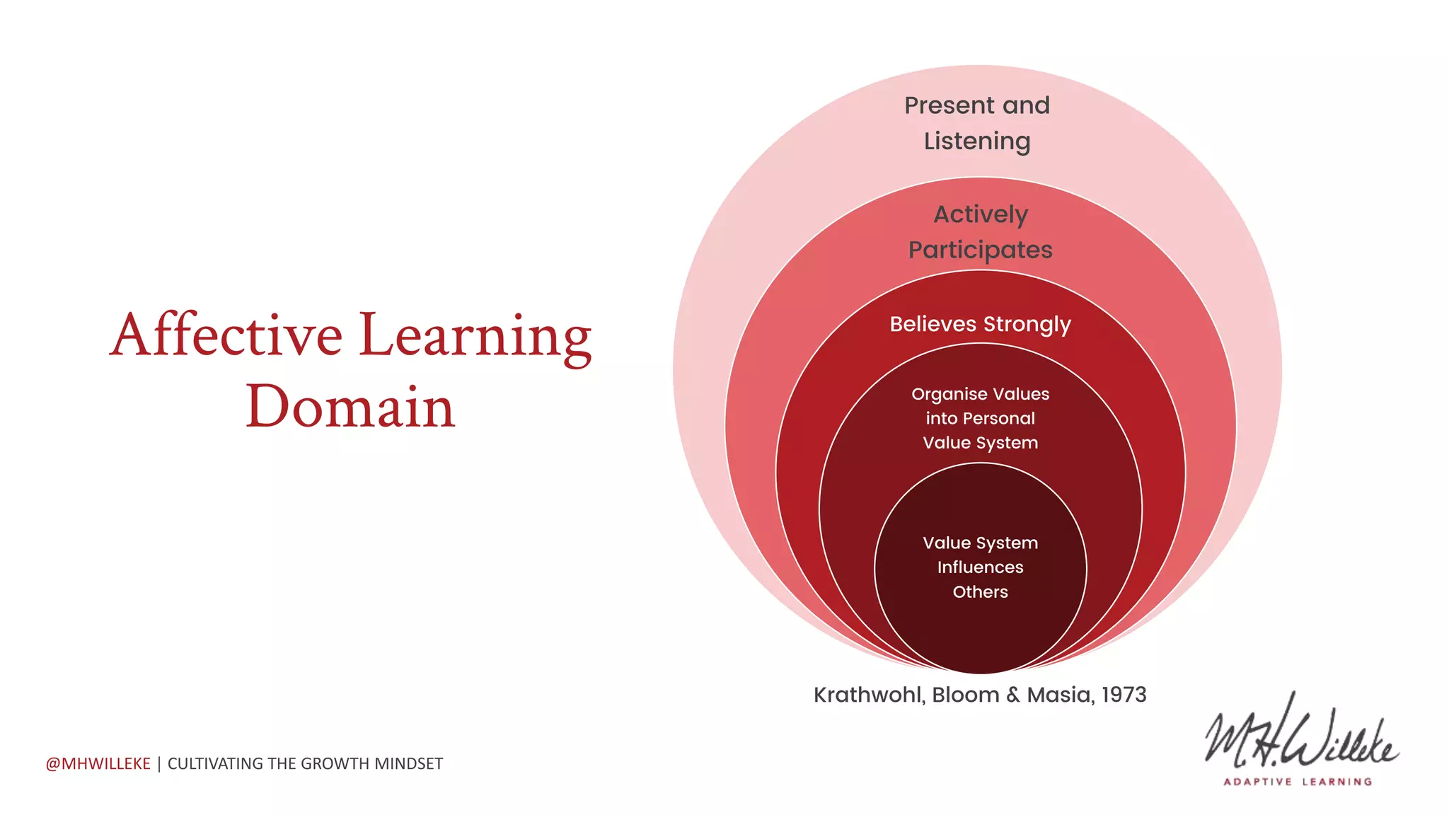 Cultivating the Growth Mindset in the Organisation | PPTX