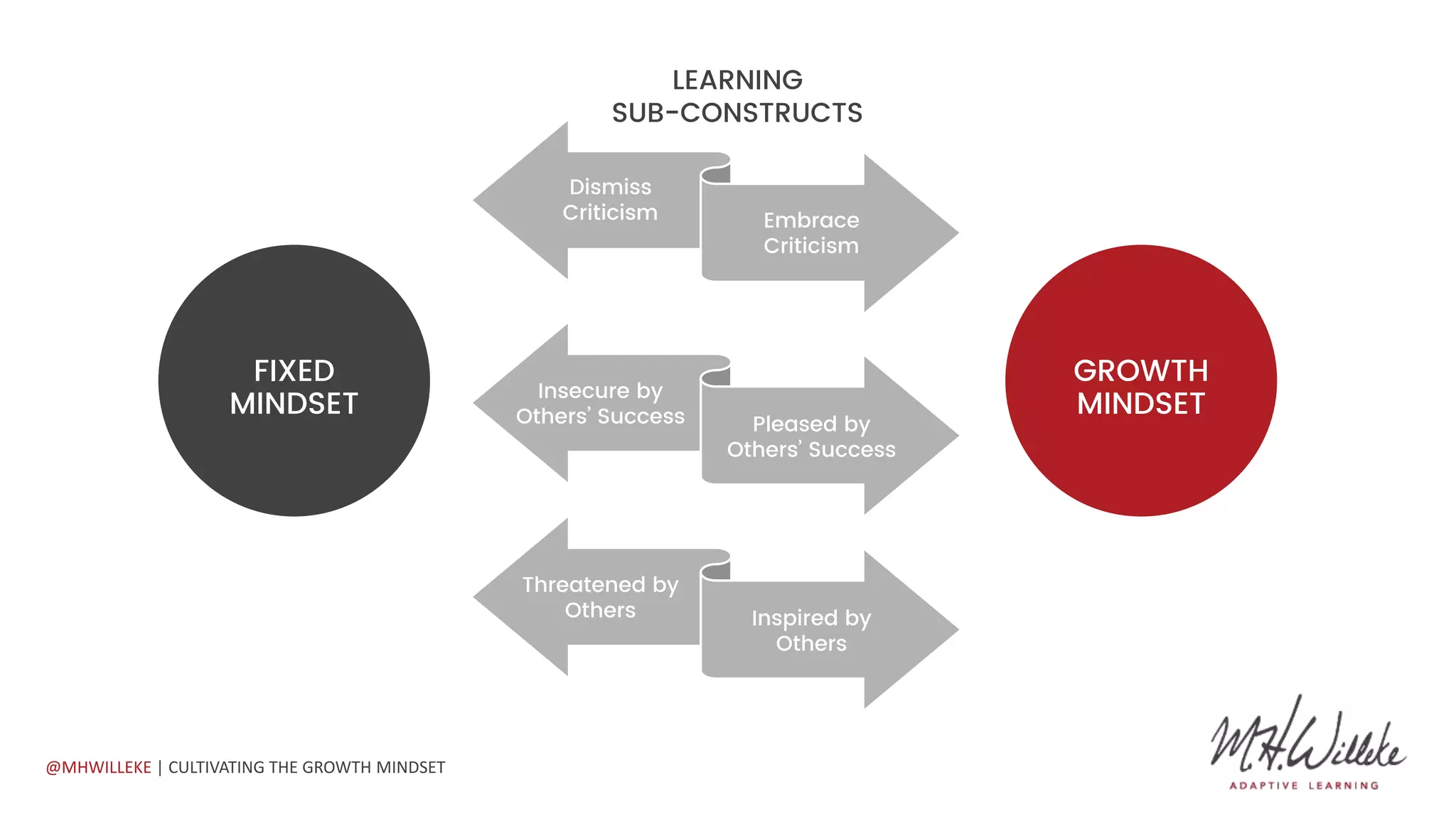 Cultivating the Growth Mindset in the Organisation | PPTX