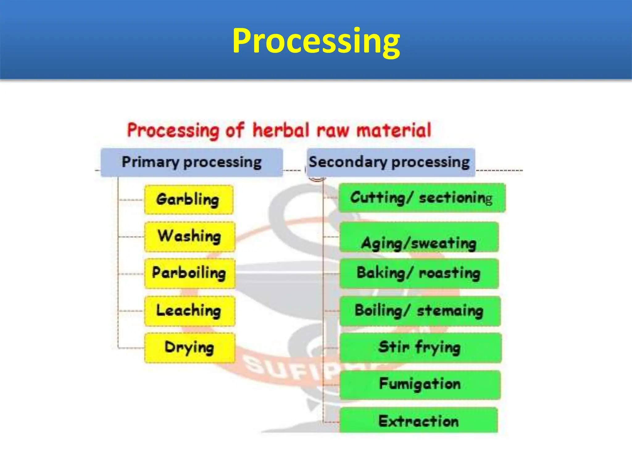 CULTIVATION, COLLECTION, PROCESSING AND STORAGE OF CRUDE DRUGS.pptx