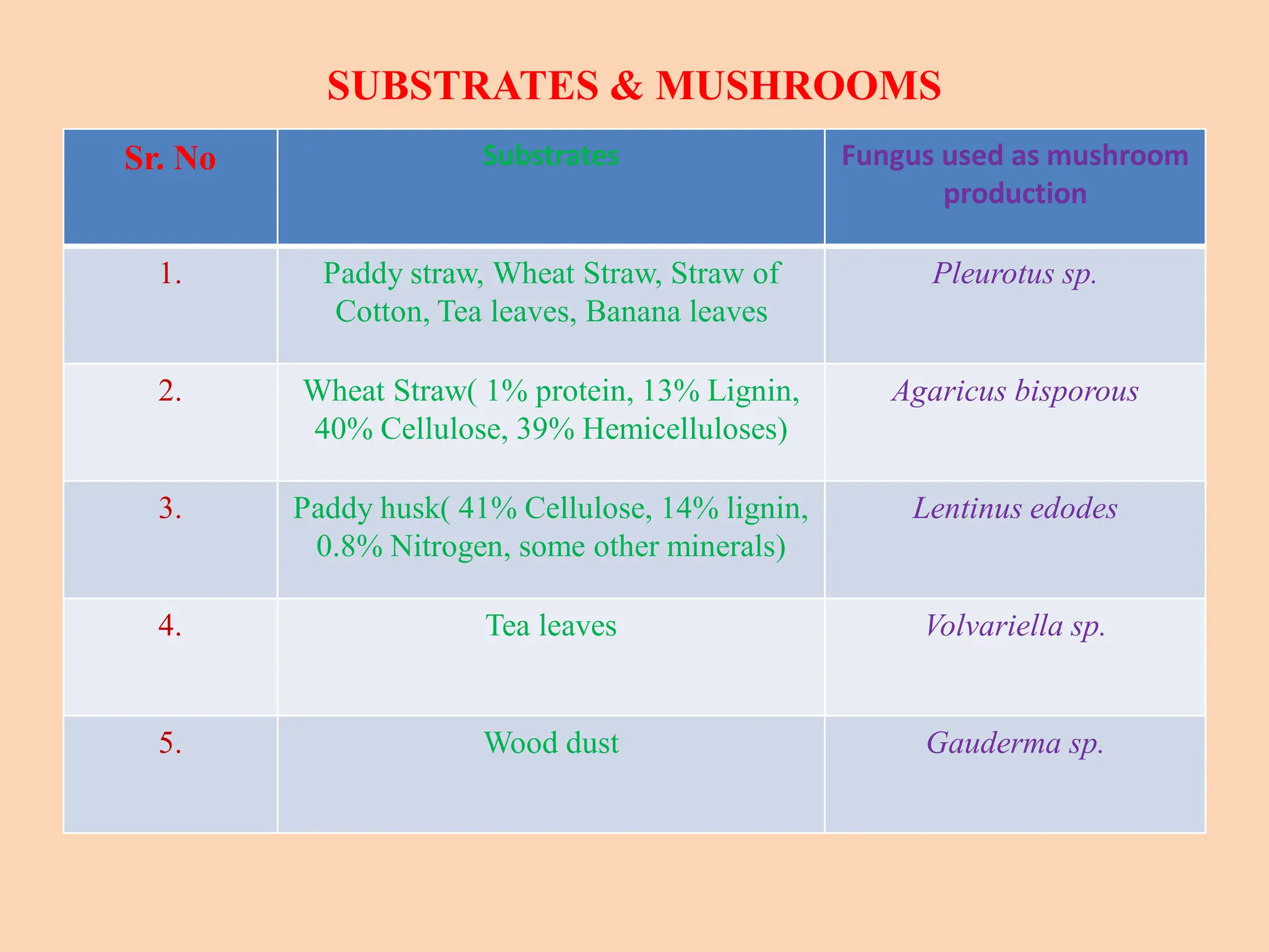 Cultivation methods of Mushrooms(1).pdf