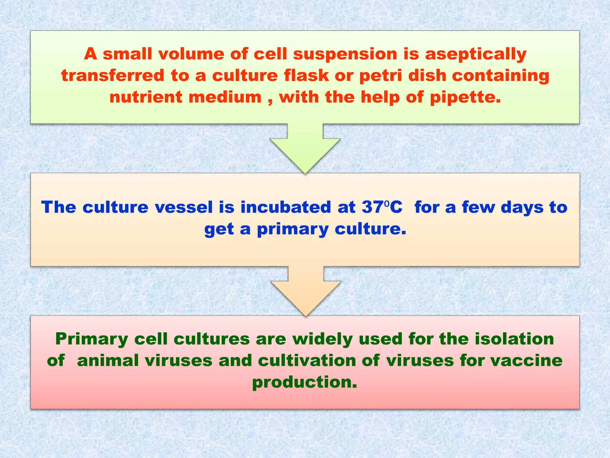 cultivation of viruses | PDF