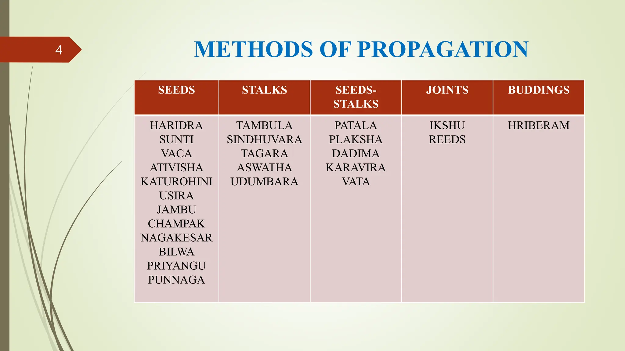 Cultivation practices in classics of Vrikshayurveda | PPTX