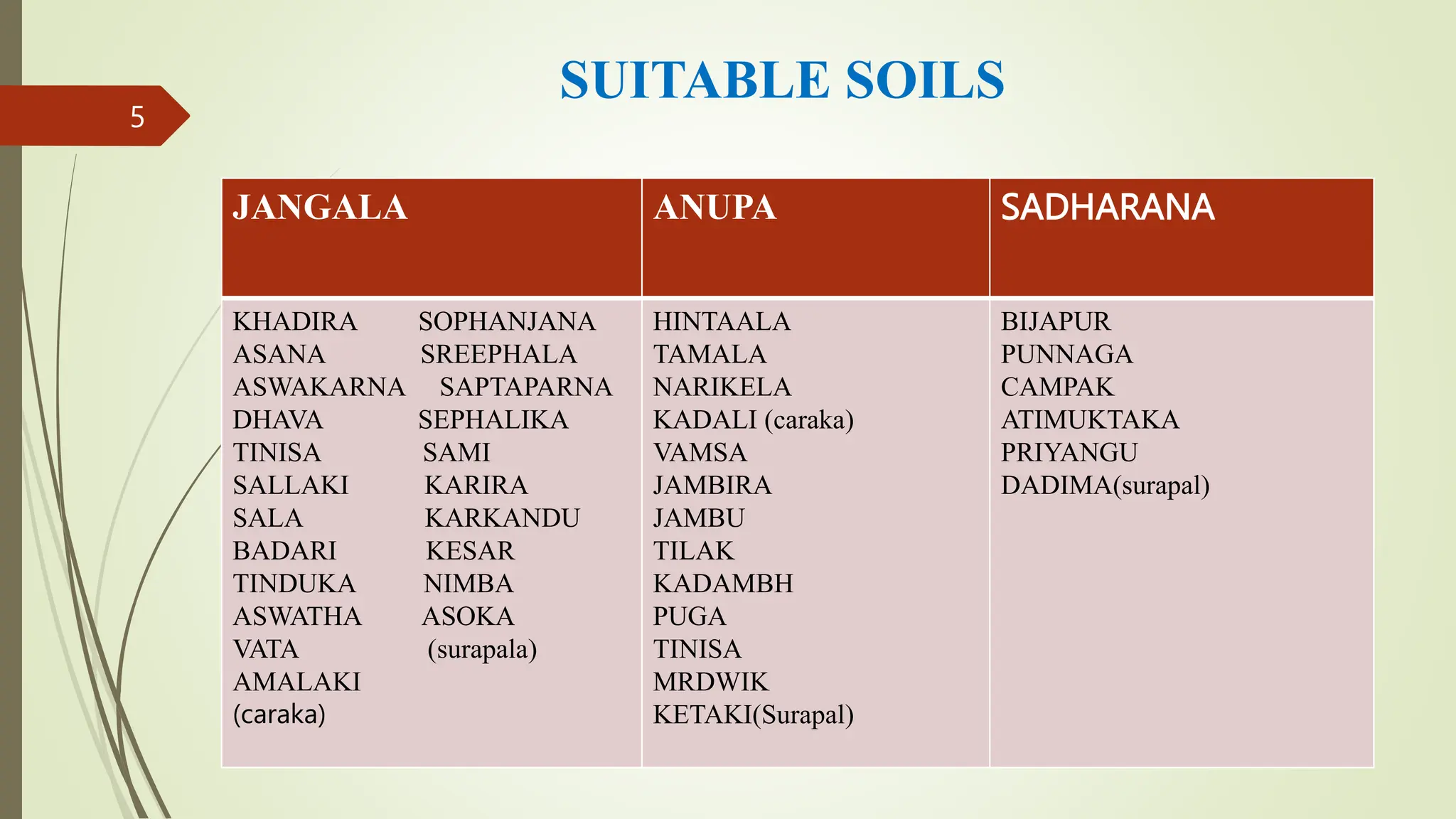 Cultivation practices in classics of Vrikshayurveda | PPTX