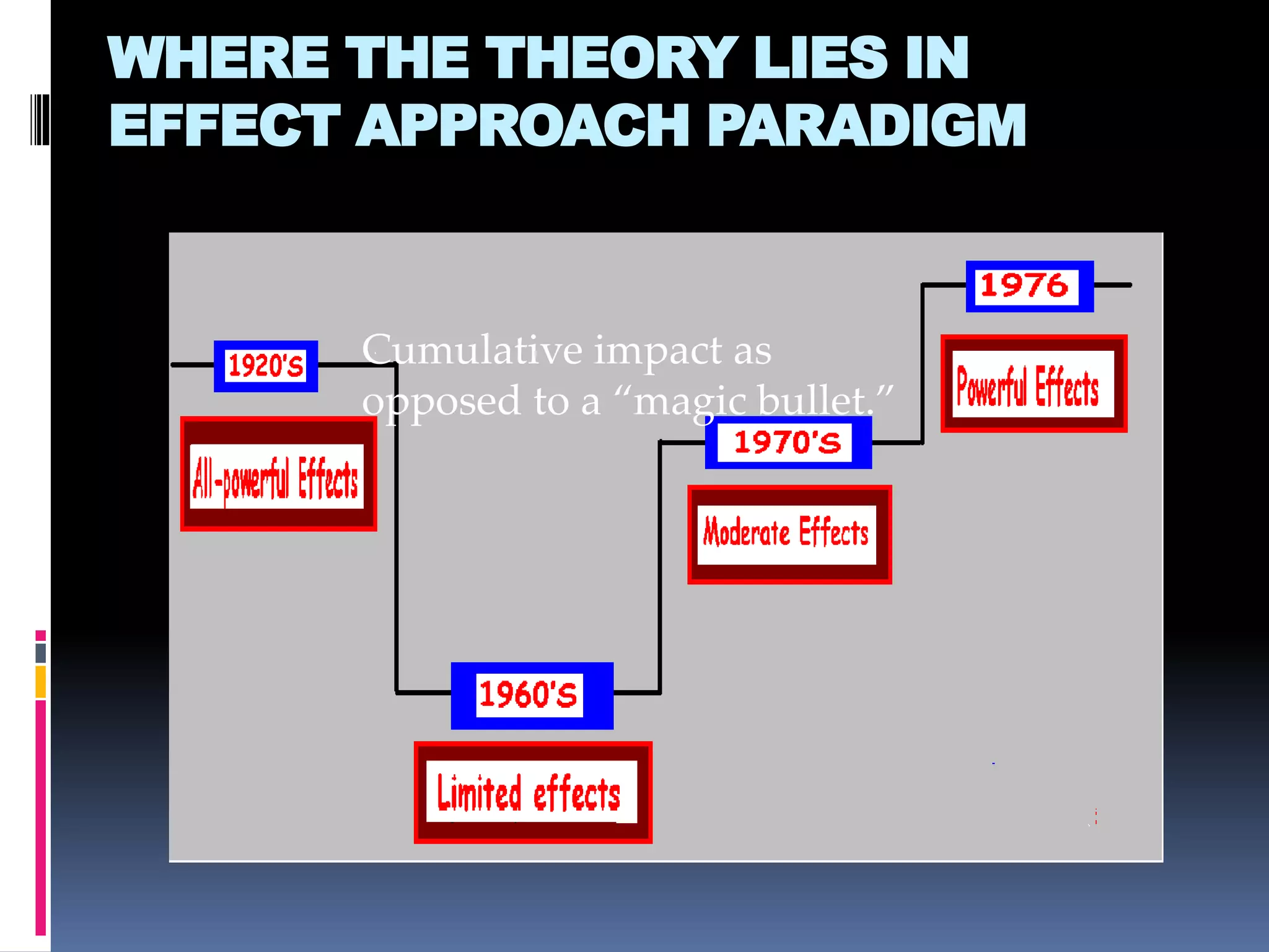 Cultivation Theory | PPT