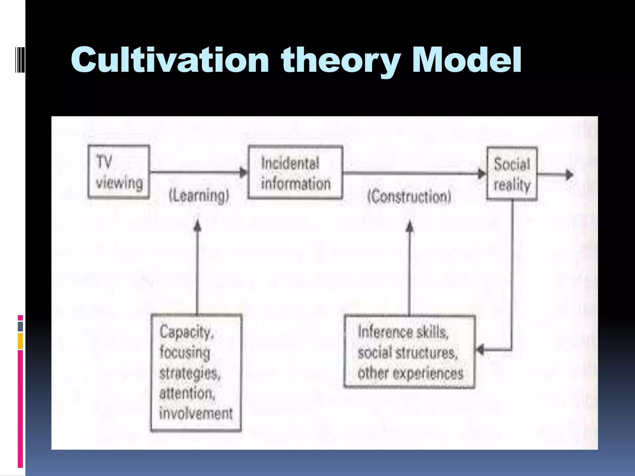 Cultivation Theory