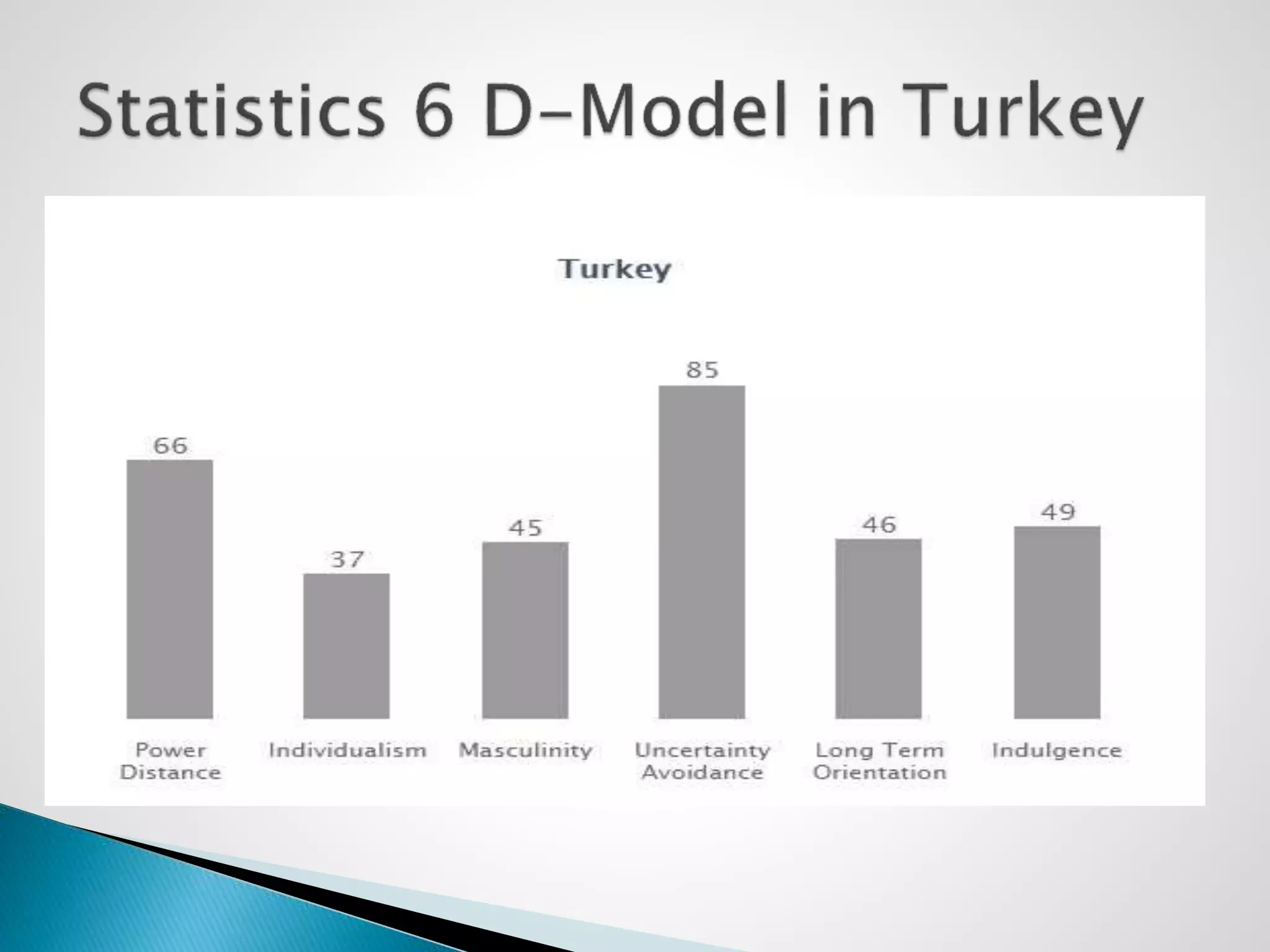 Cultural dimensions in-turkey | PPTX
