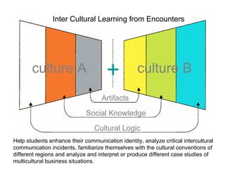 Cultural Exchange-2.0 | PDF