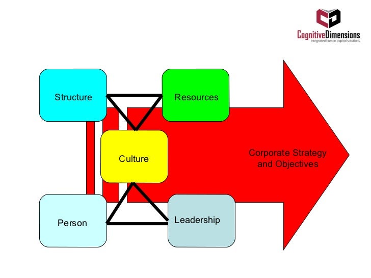 Cultural Alignment Post Merger Linked In