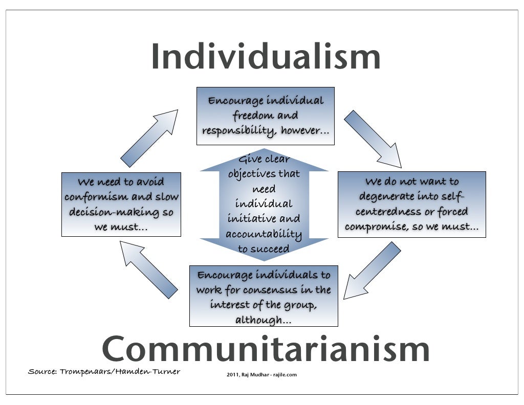 Culture Map Egalitarian Hierarchical Structures Culture Map Egalitarian Hierarchical Structures