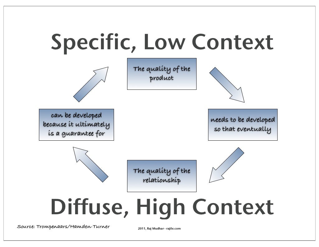 Culture Map Egalitarian Hierarchical Structures Culture Map Egalitarian Hierarchical Structures