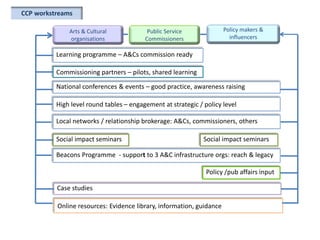Cultural Commissioning Programme | PPTX