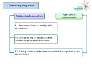 Cultural Commissioning Programme | PPTX