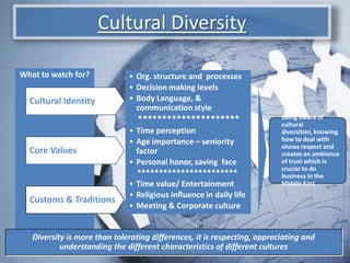Cultural competence for doing business in The Middle East | PPTX