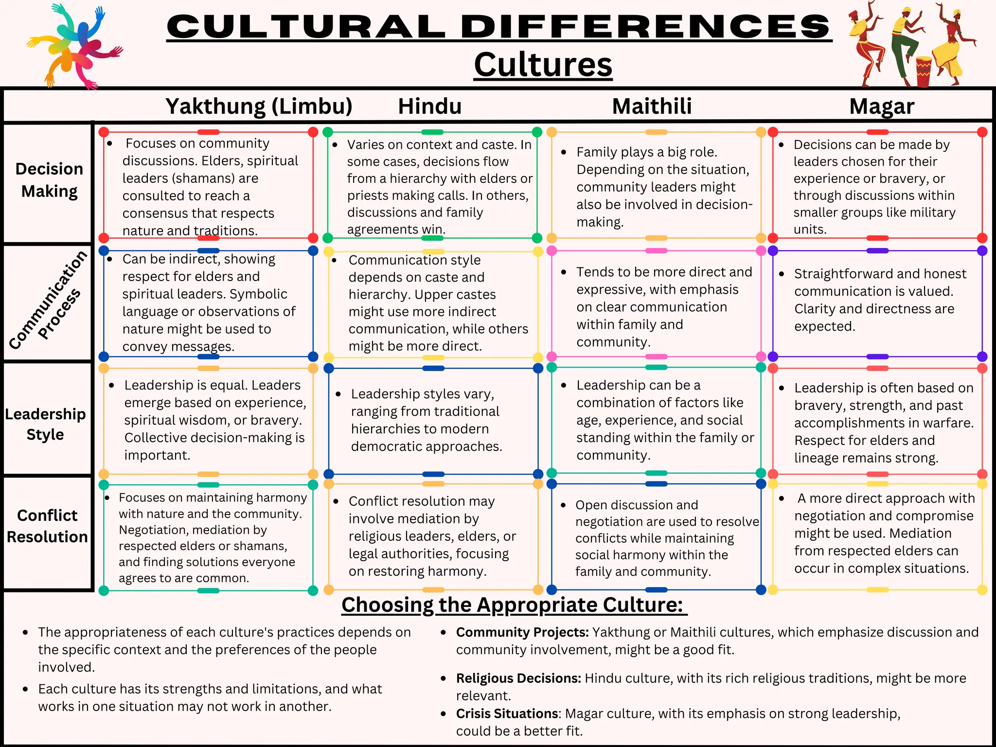 Cultural Differences Cultural Differences in context of Nepal. This ...