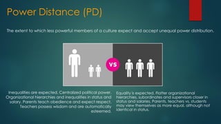 Cultural dimensions hofstede | PDF