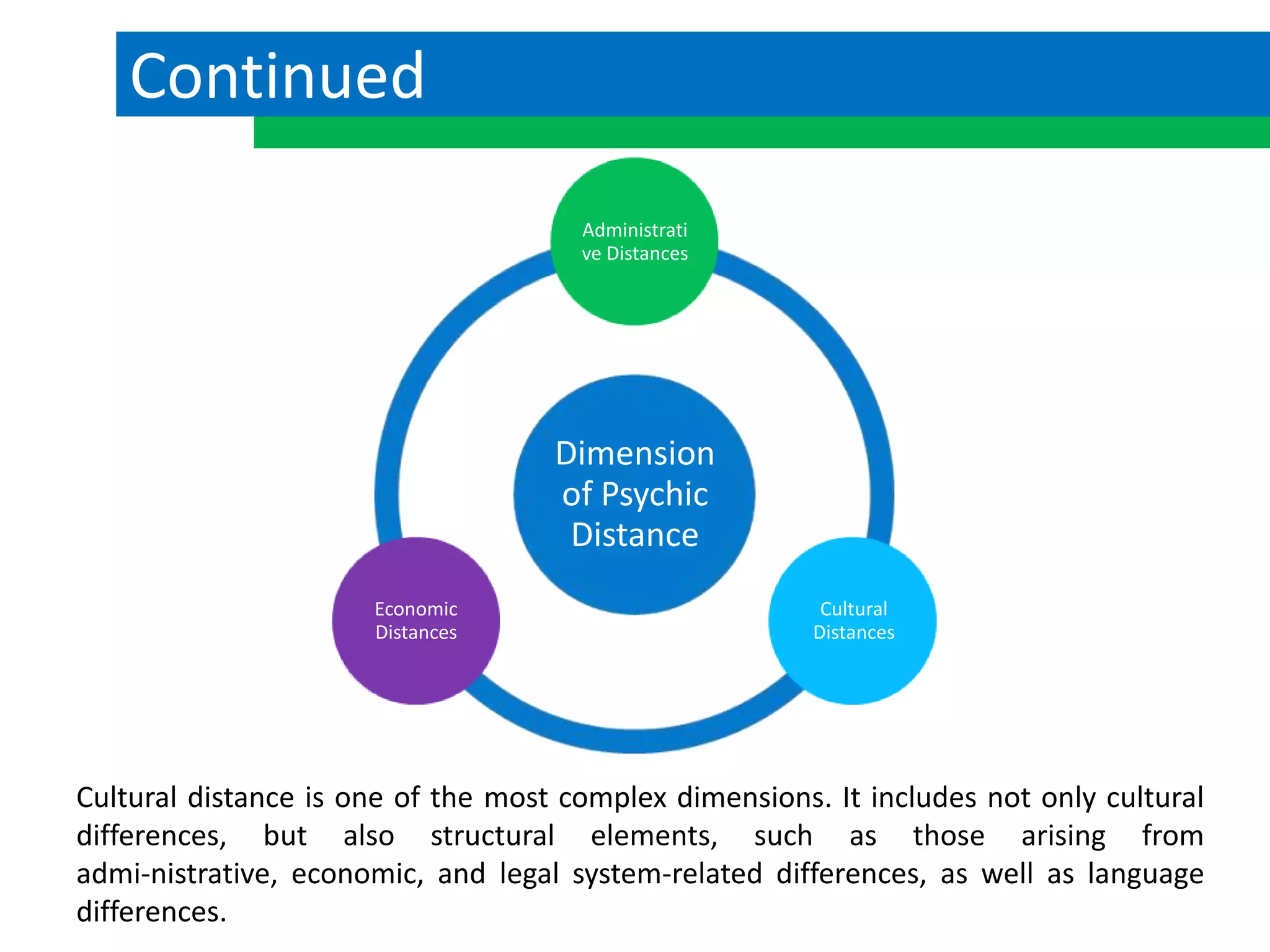 Cultural Distance & Learning [Md. Abdur Rakib] | PPT