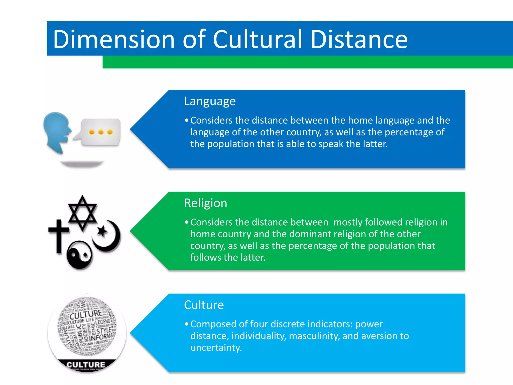 Cultural Distance & Learning [Md. Abdur Rakib] | PPT
