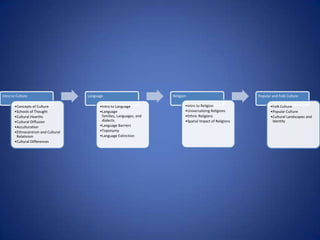 AP Human Geography: Unit 3 - Cultural Geography: Part 1 Sample | PPTX