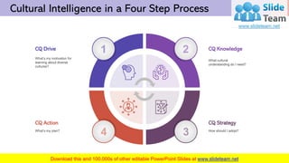 Cultural Intelligence PowerPoint Presentation Slides | PDF