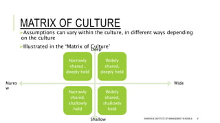 Cultural issues in management in the international context | PPTX