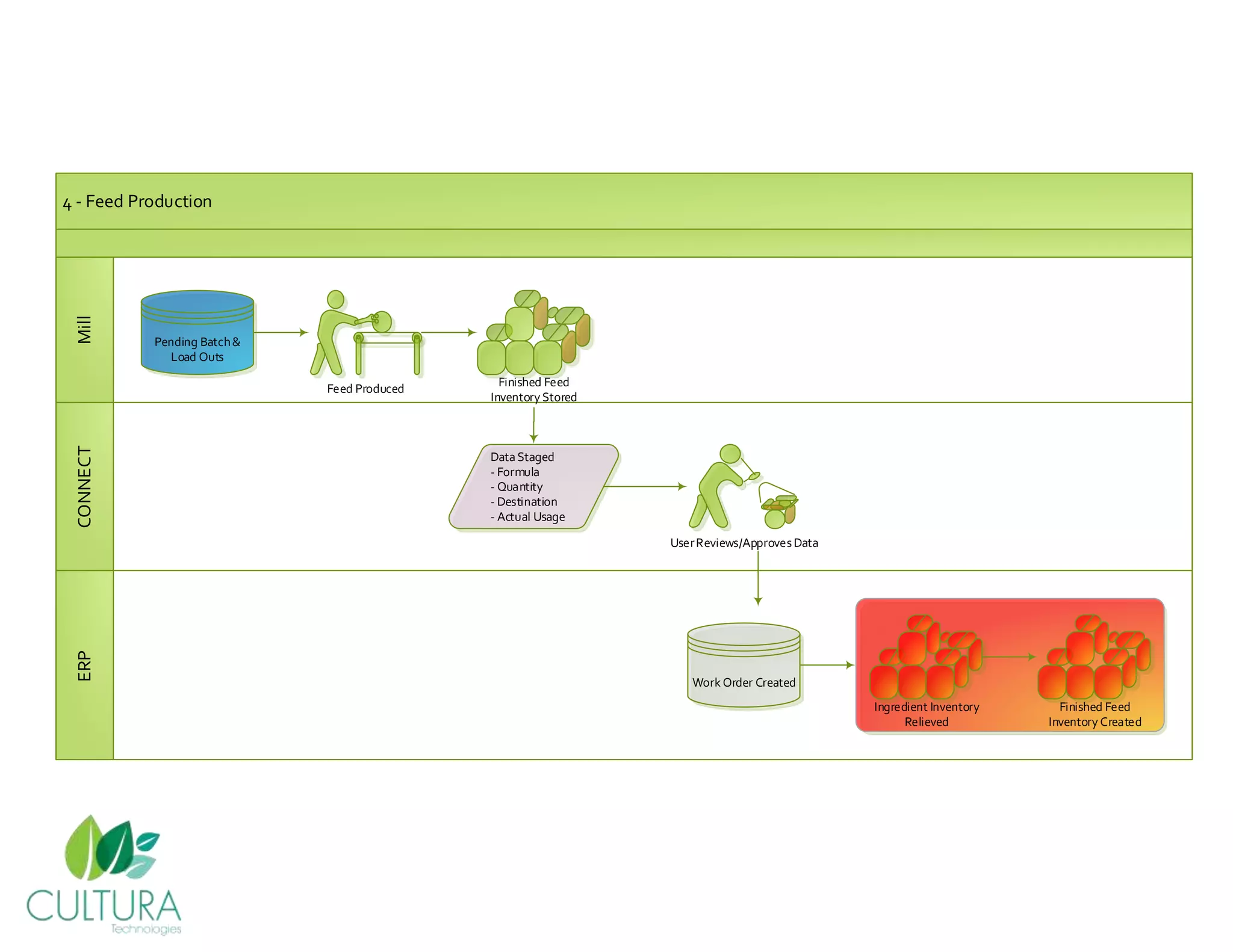 Aeros: Feed Interface Overview | PDF