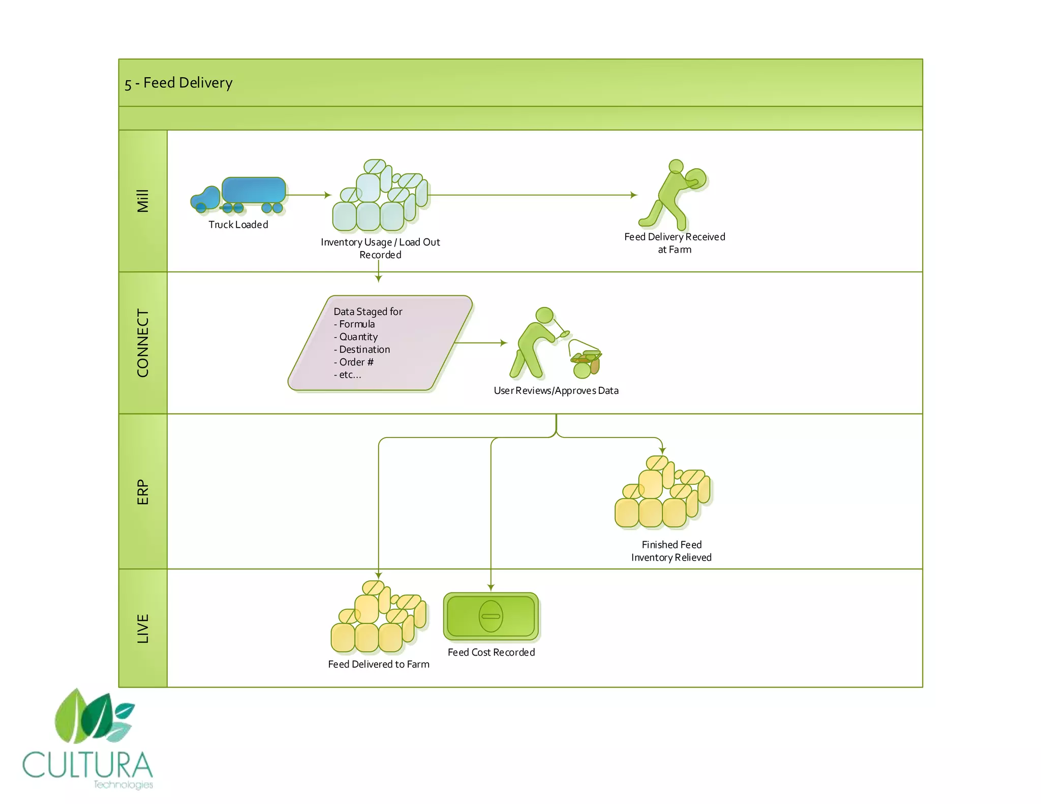 Aeros: Feed Interface Overview | PDF