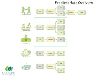Aeros: Feed Interface Overview | PPT