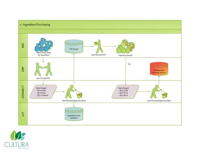 Aeros: Feed Interface Overview | PDF
