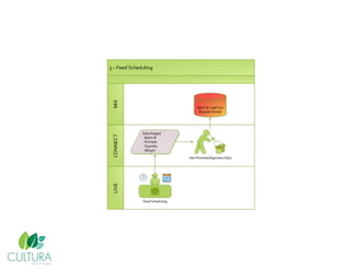 Aeros: Feed Interface Overview | PPT