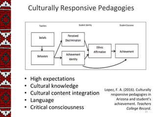 Culturally Responsive Teaching | PPTX