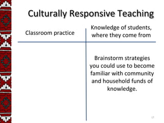 Culturally Responsive Teaching | PPTX