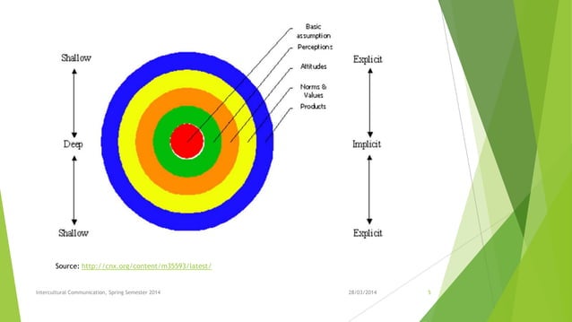 Cultural onion | PPTX